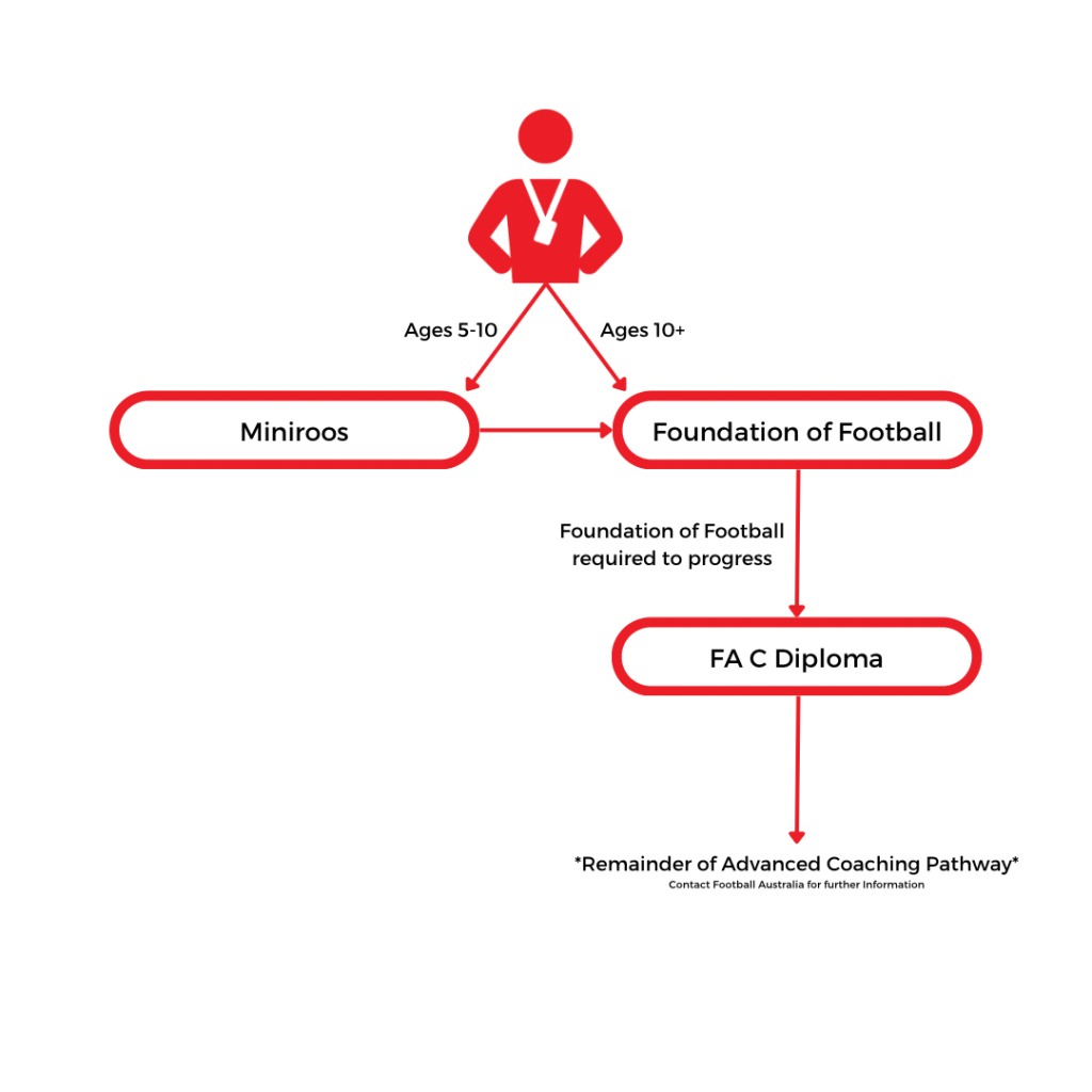 Coaching - Nepean Football Association
